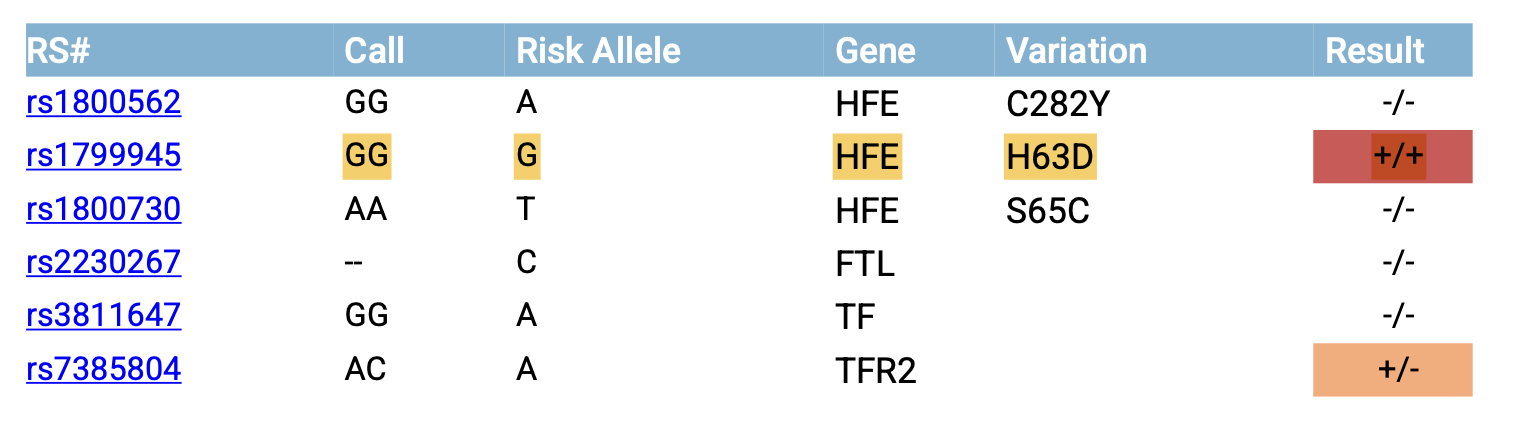 HFE Hemochromatosis: Iron, Immune Traits, HLA Biology & Celiac Associations