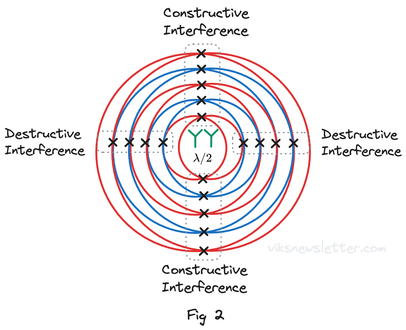 Fundamentals of Antenna Arrays - by Vikram Sekar