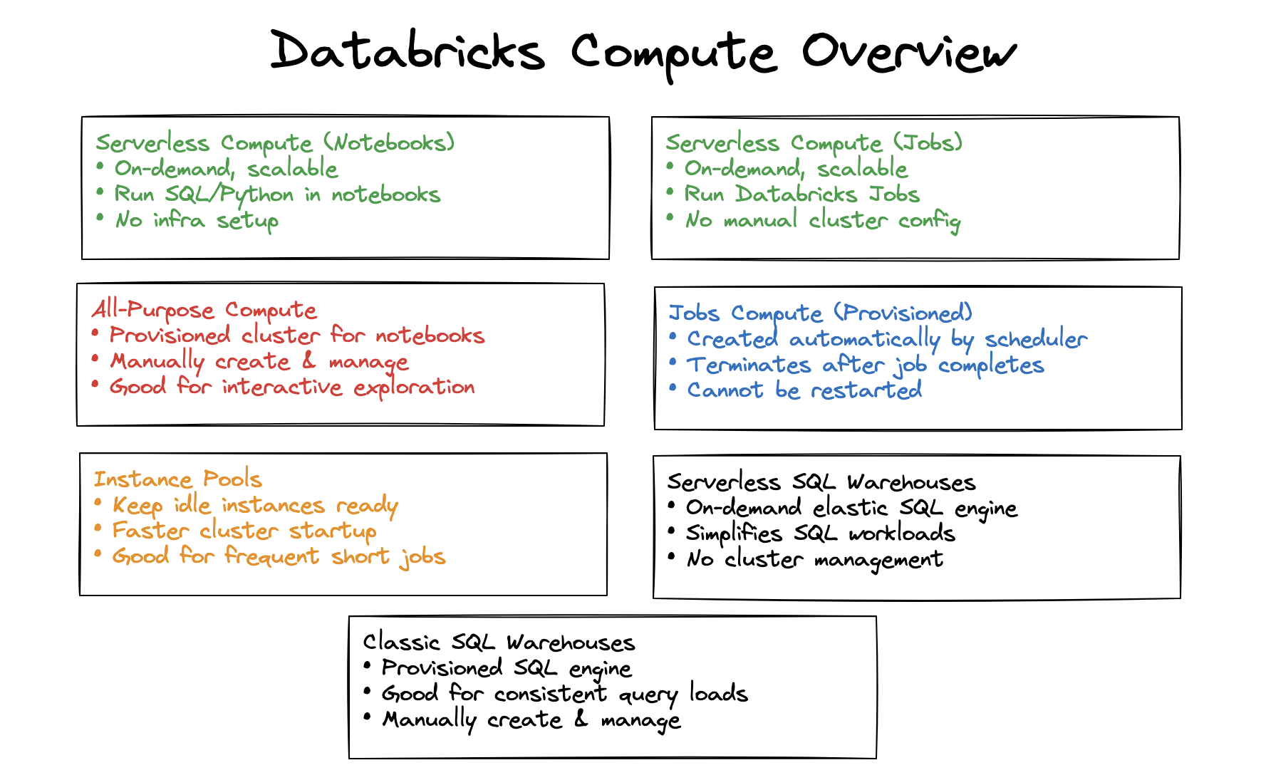 Databricks Compute. Thoughts and more. - by Daniel Beach