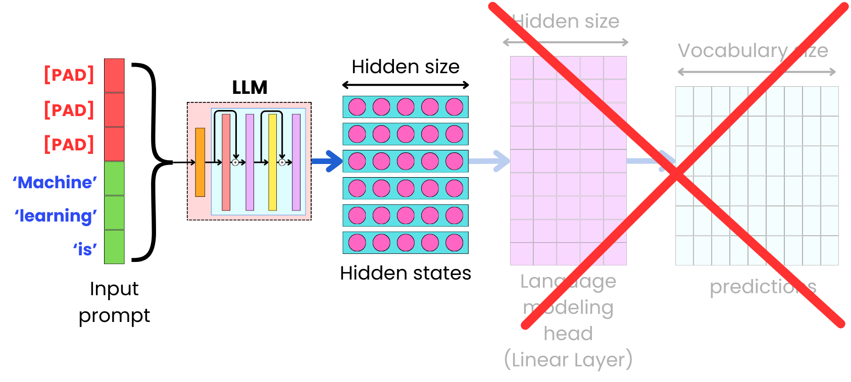 Training LLMs to Follow Instructions - by Damien Benveniste