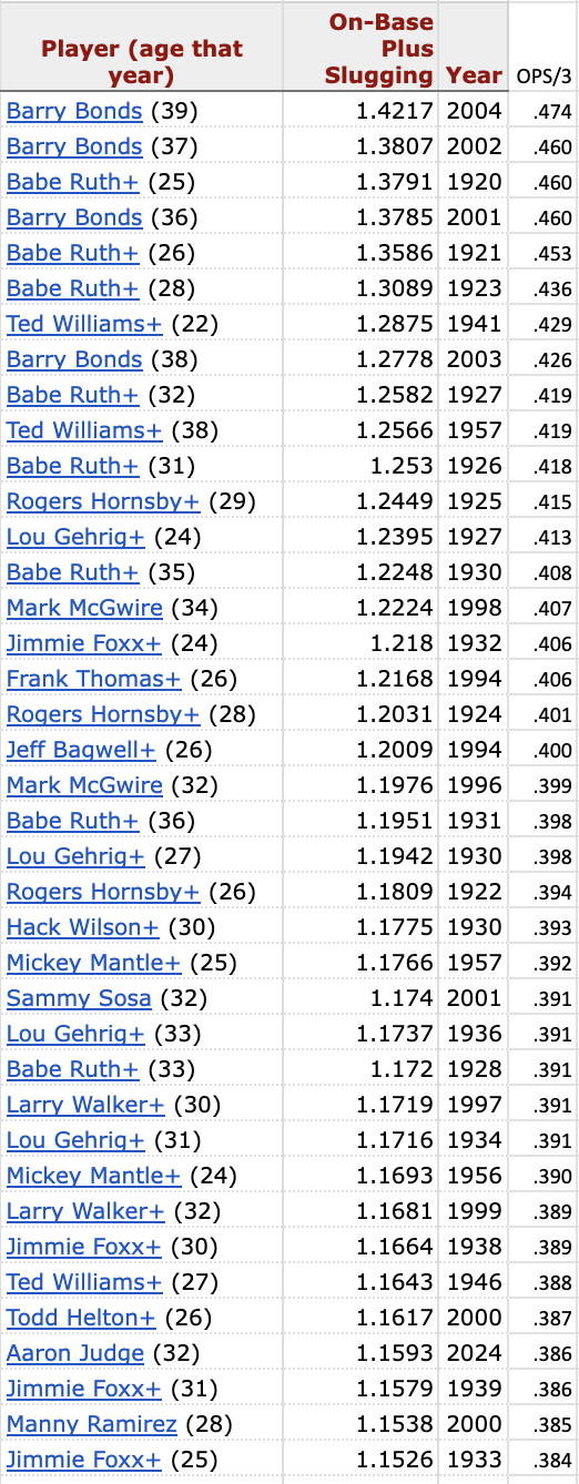 OPS: What does On-base Percentage + Slugging mean?