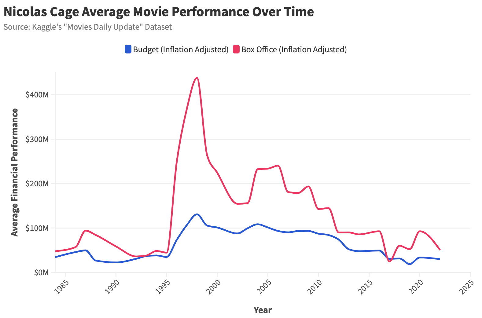 The Fall and Rise of Nicolas Cage. A Statistical Analysis.