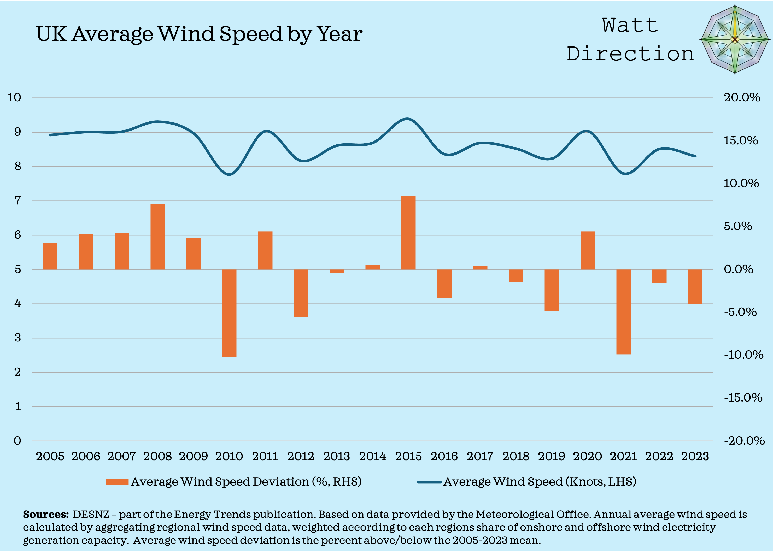UK Offshore Wind - Capacity Factors - by Ed Hezlet