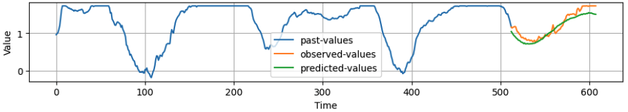 Tiny Time Mixers(TTMs): Powerful Zero/Few-Shot Forecasting Models by IBM