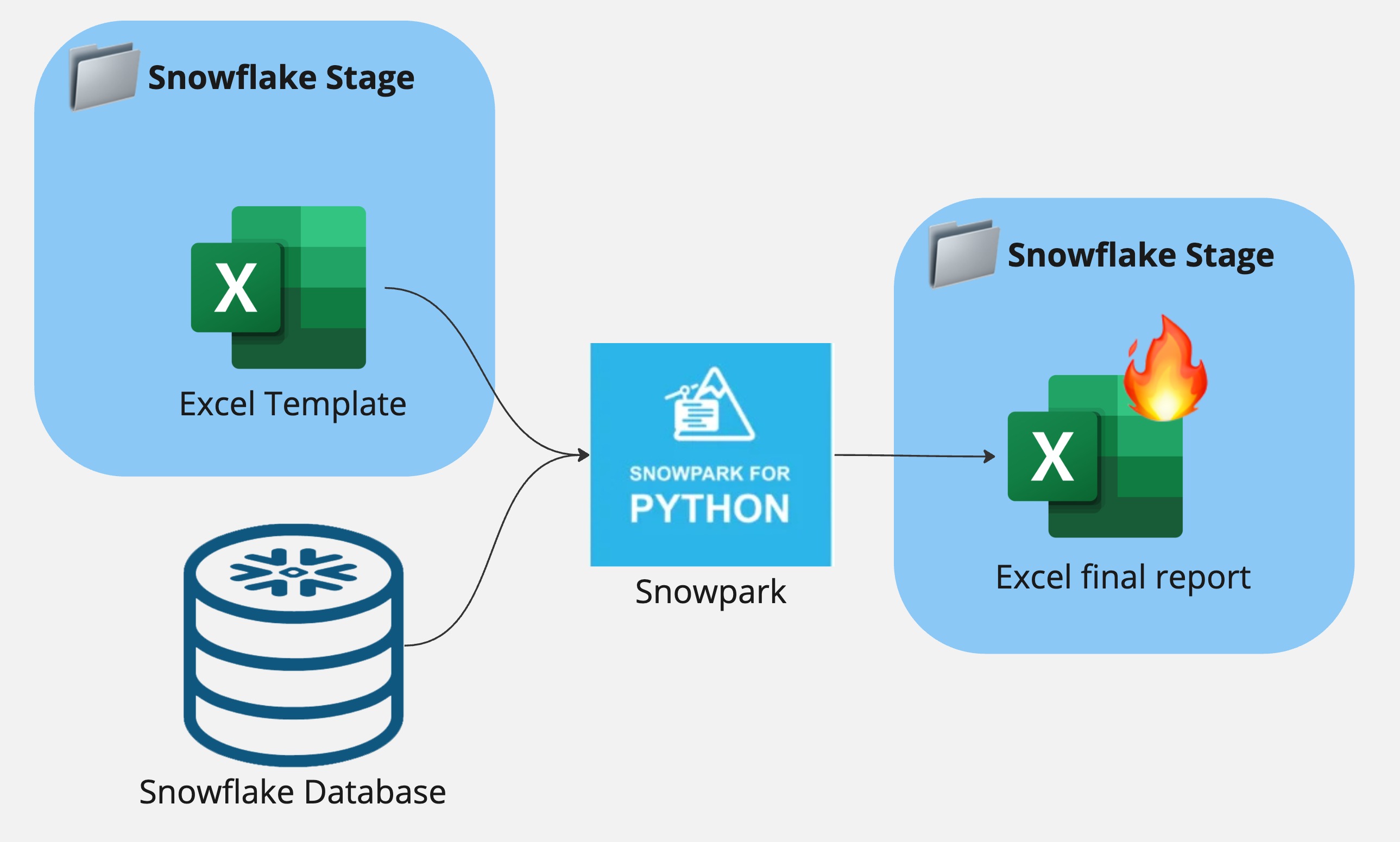 How to Automate your Excel Reporting w/Snowpark 🦾