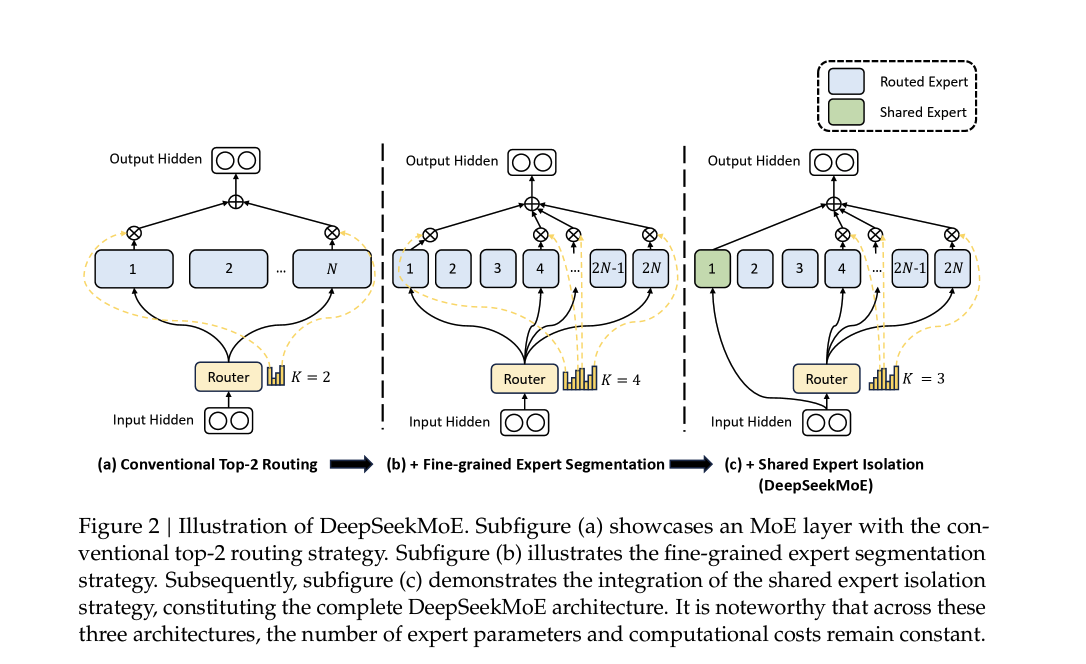 Understanding DeepSeek Part I: DeepSeekMoE