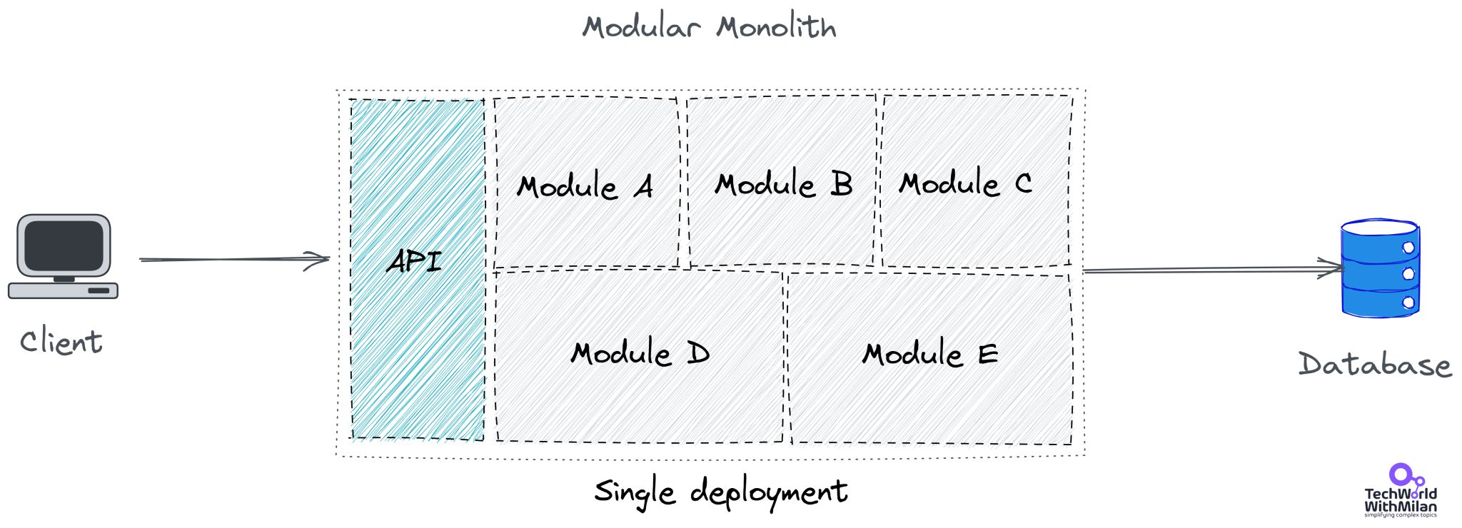 Why should you build a (modular) monolith first?
