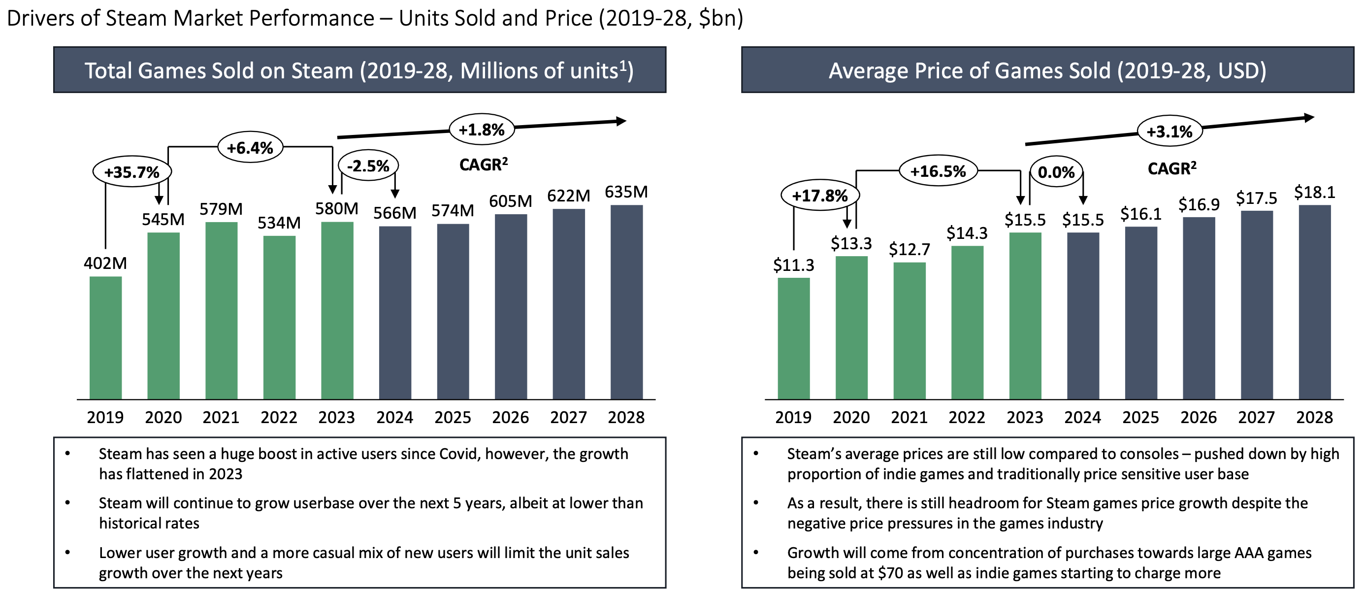 Video Game Insights: State of the PC games (Steam) market in 2023