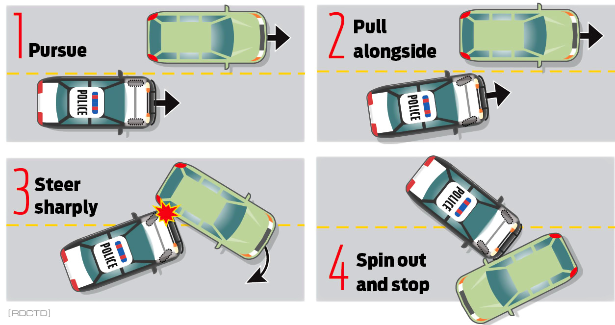 The PIT Maneuver: Car Chase Immobilization Technique