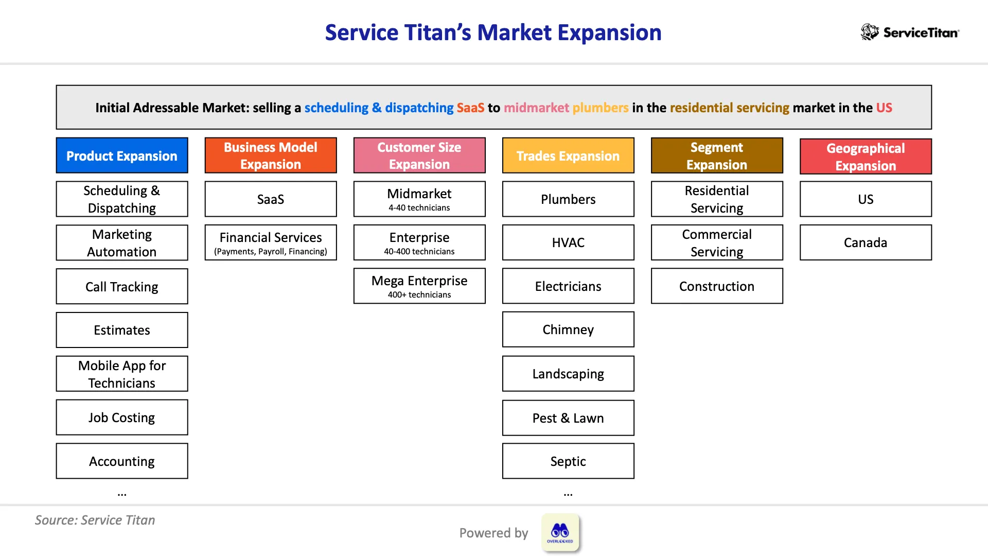 🔨 ServiceTitan's S-1 Breakdown