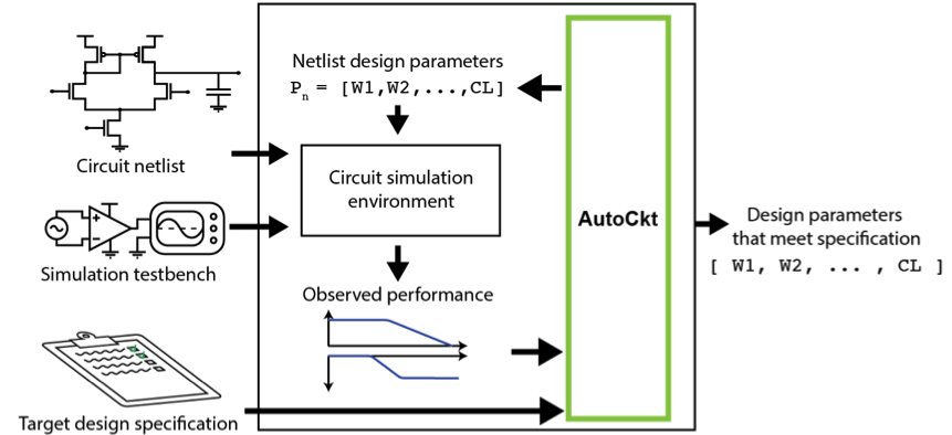 Applications of AI/ML to Analog and Mixed Signal Circuit Design