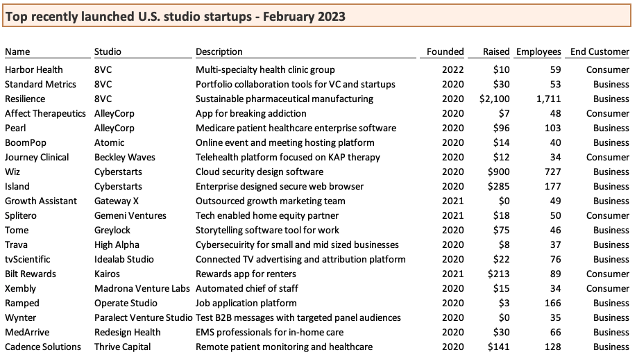 Venture Studio Index | Substack