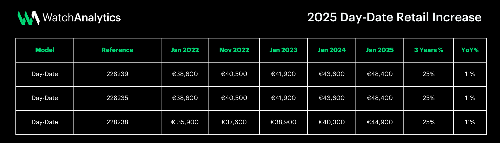Rolex Increases List Prices for 2025