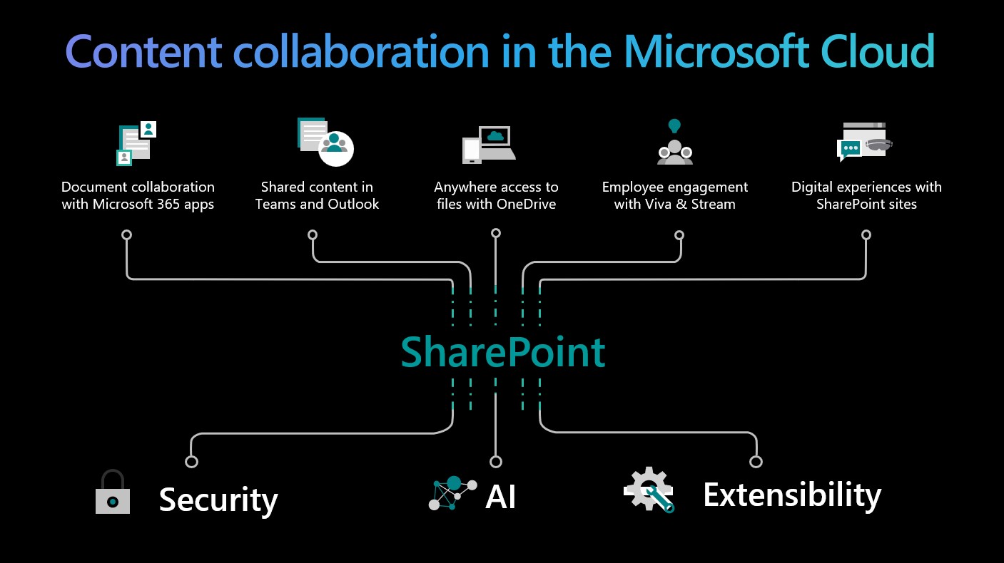 Exploring the future of SharePoint - by Mark Kashman
