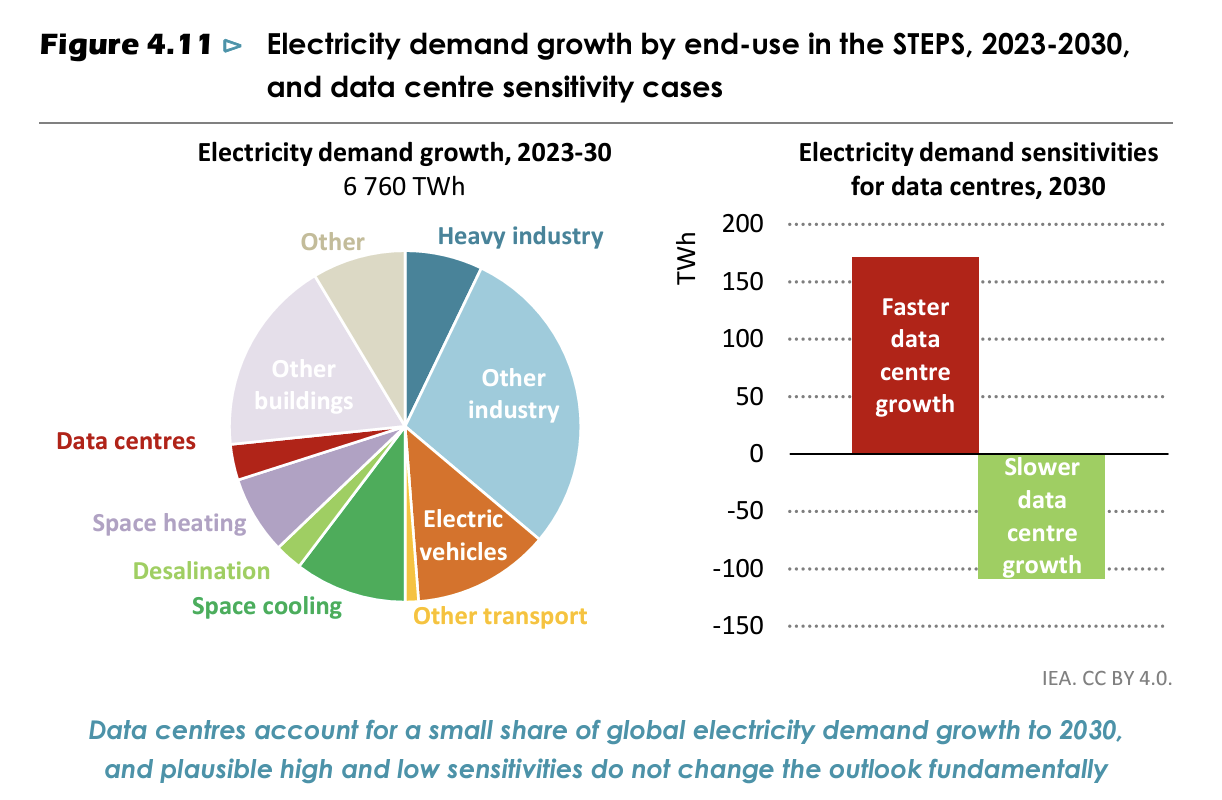What’s the impact of artificial intelligence on energy demand?