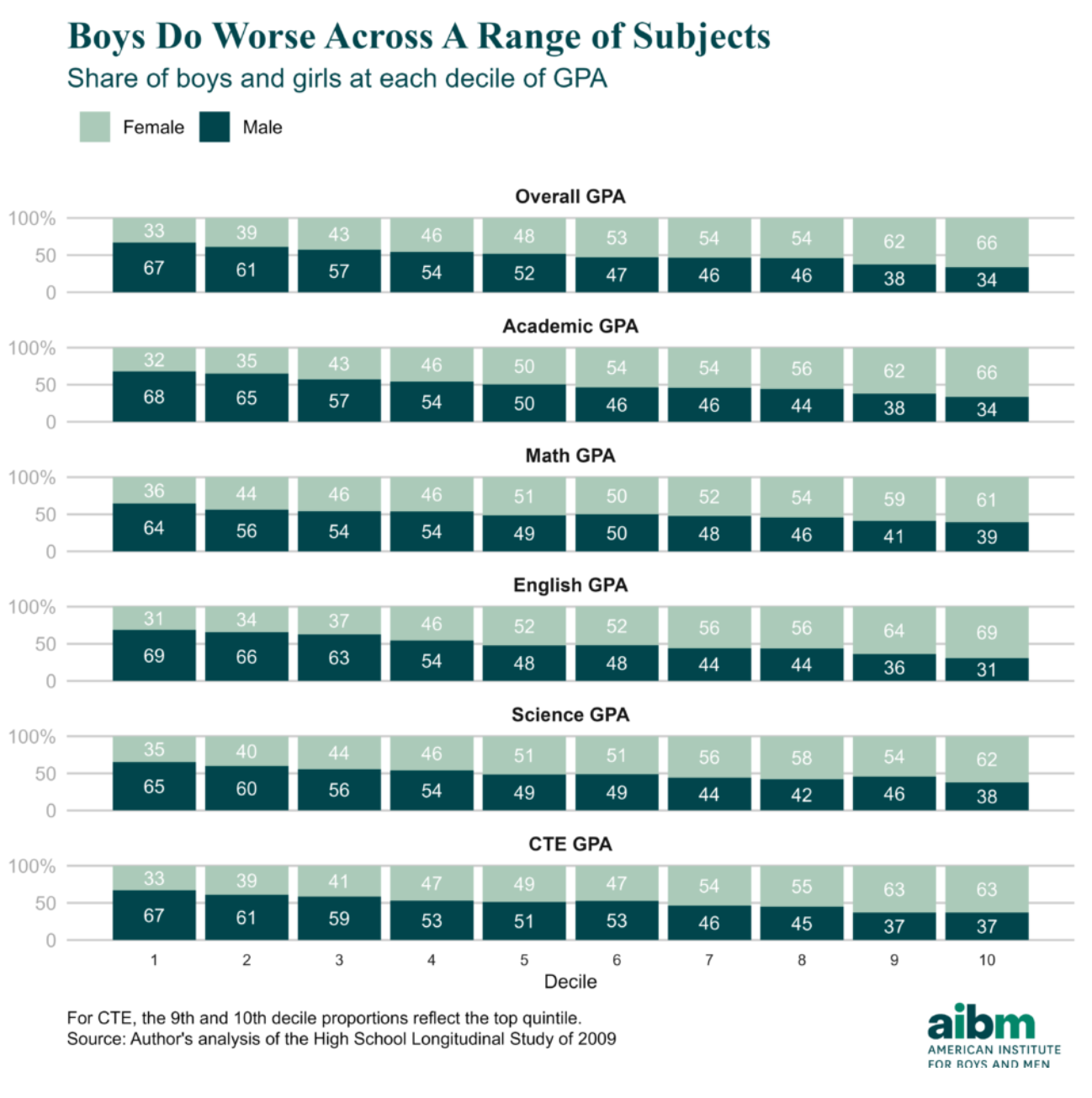 The high school gender gap in 6 charts