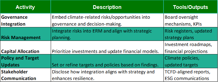 [BREAKDOWN] E1-2: Scenario analysis with the TCFD