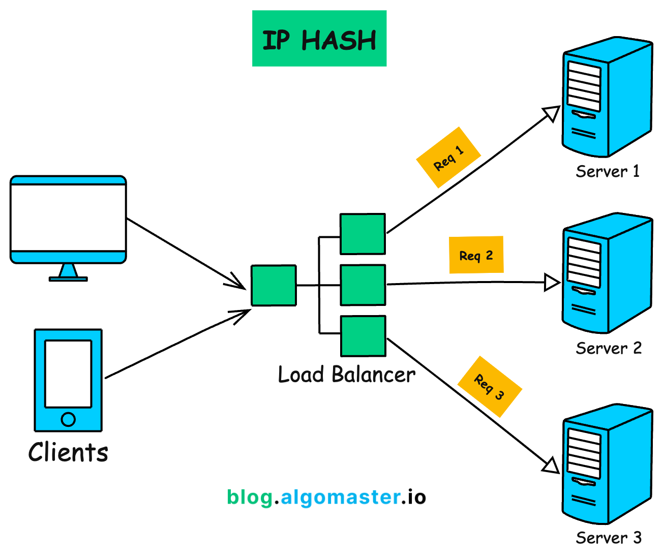 Load Balancing Algorithms Explained with Code (and Visuals)