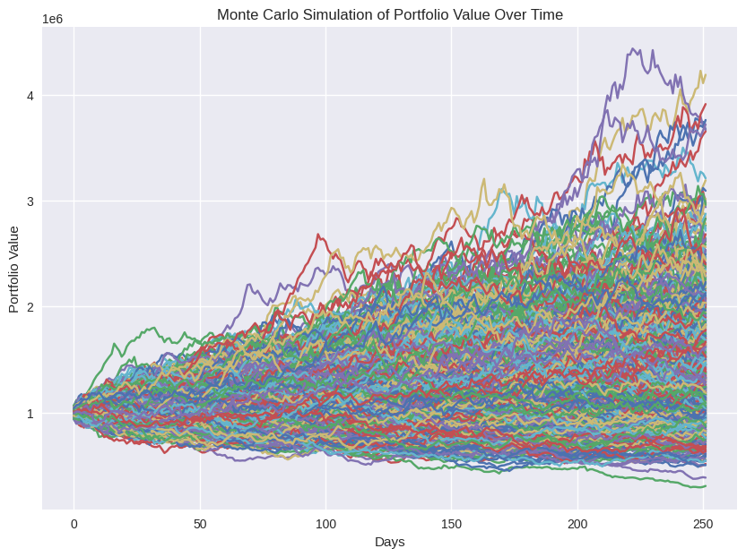 Modern Portfolio Theory, Monte Carlo Simulations & CVaR for Smarter Investment Decisions