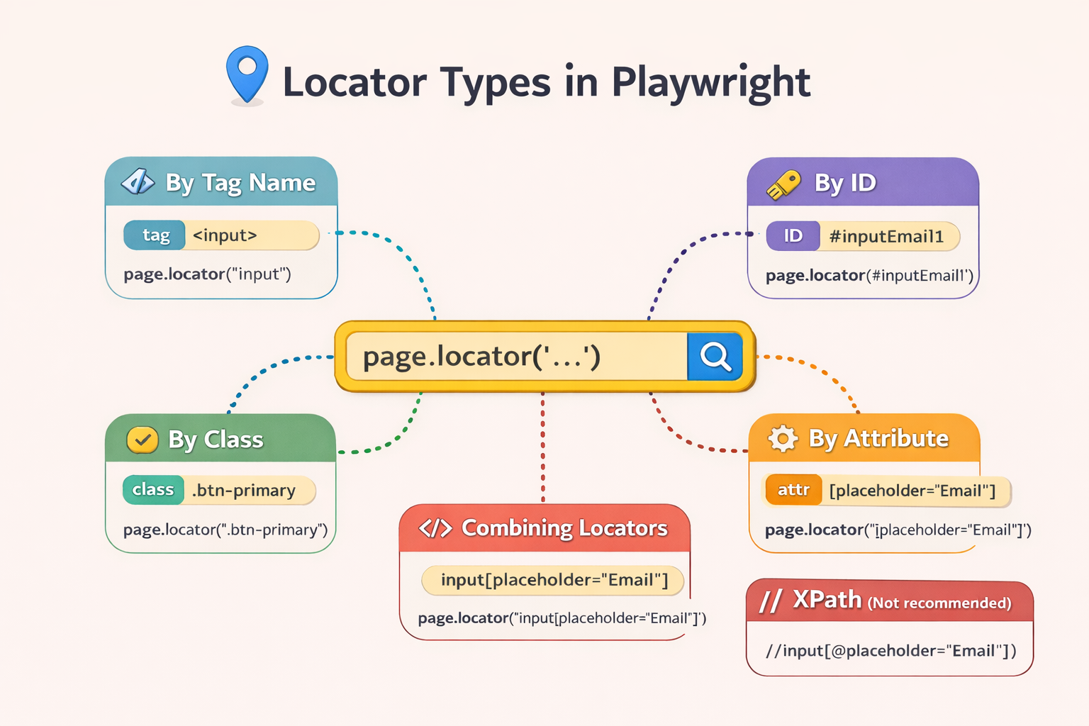 Mastering Playwright Locators: The Syntax Rules Every QA Should Know