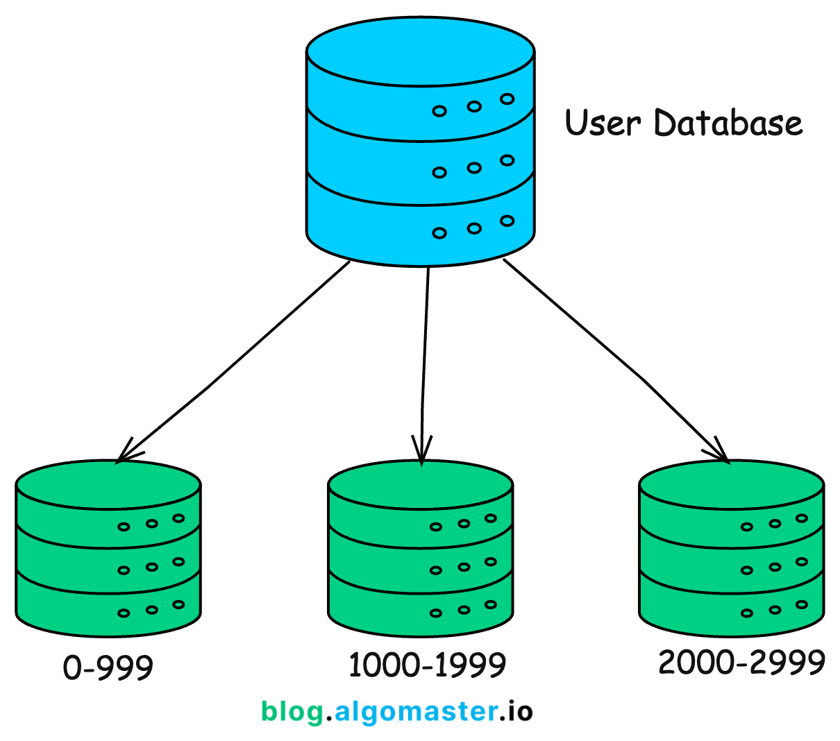 What is Database Sharding? - by Ashish Pratap Singh