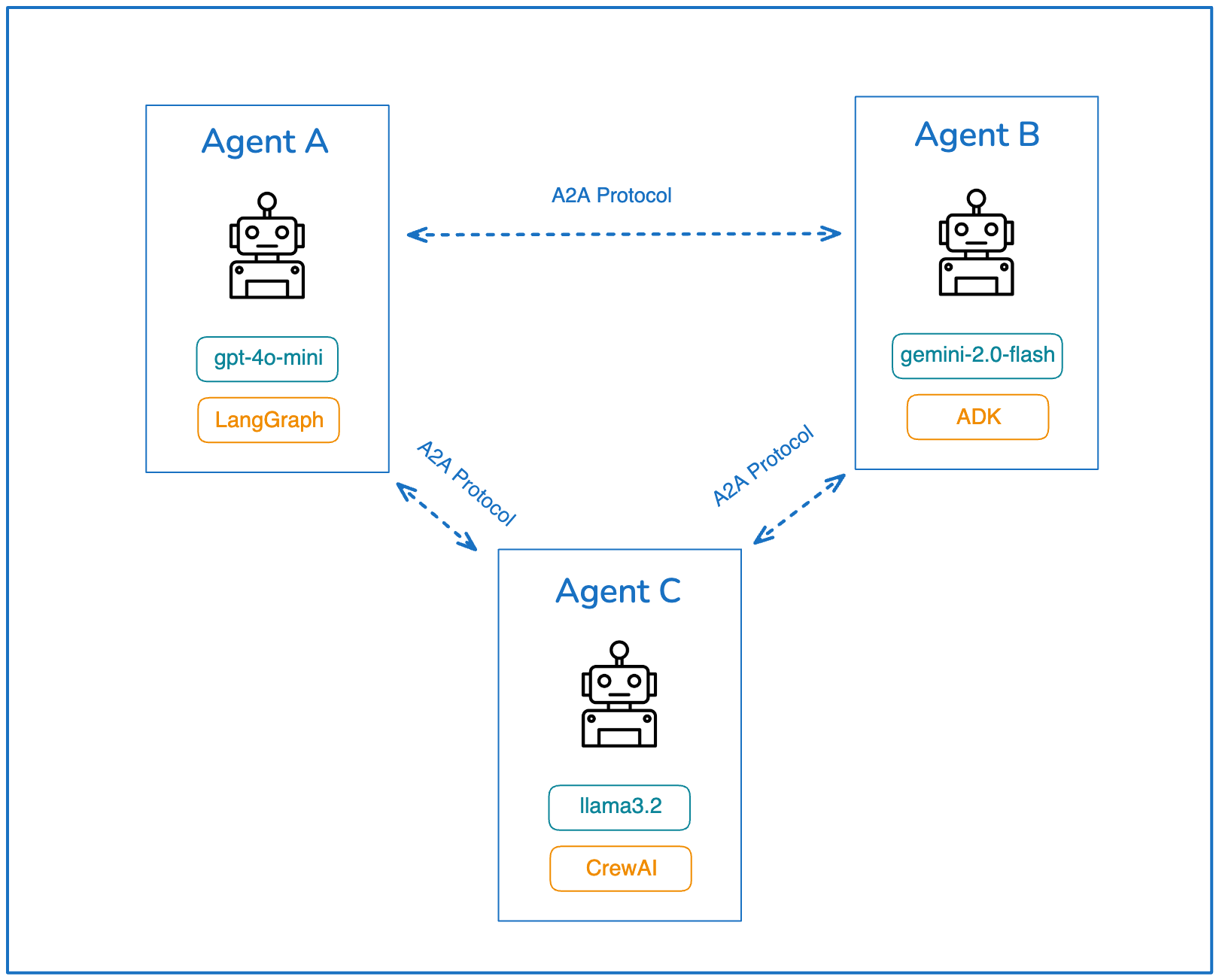 MCP vs. A2A: Friends or Foes? - by Aurimas Griciūnas