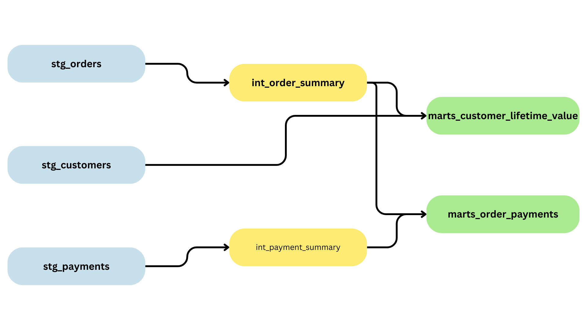 dbt in Action #1: Fundamentals - by Erfan Hesami