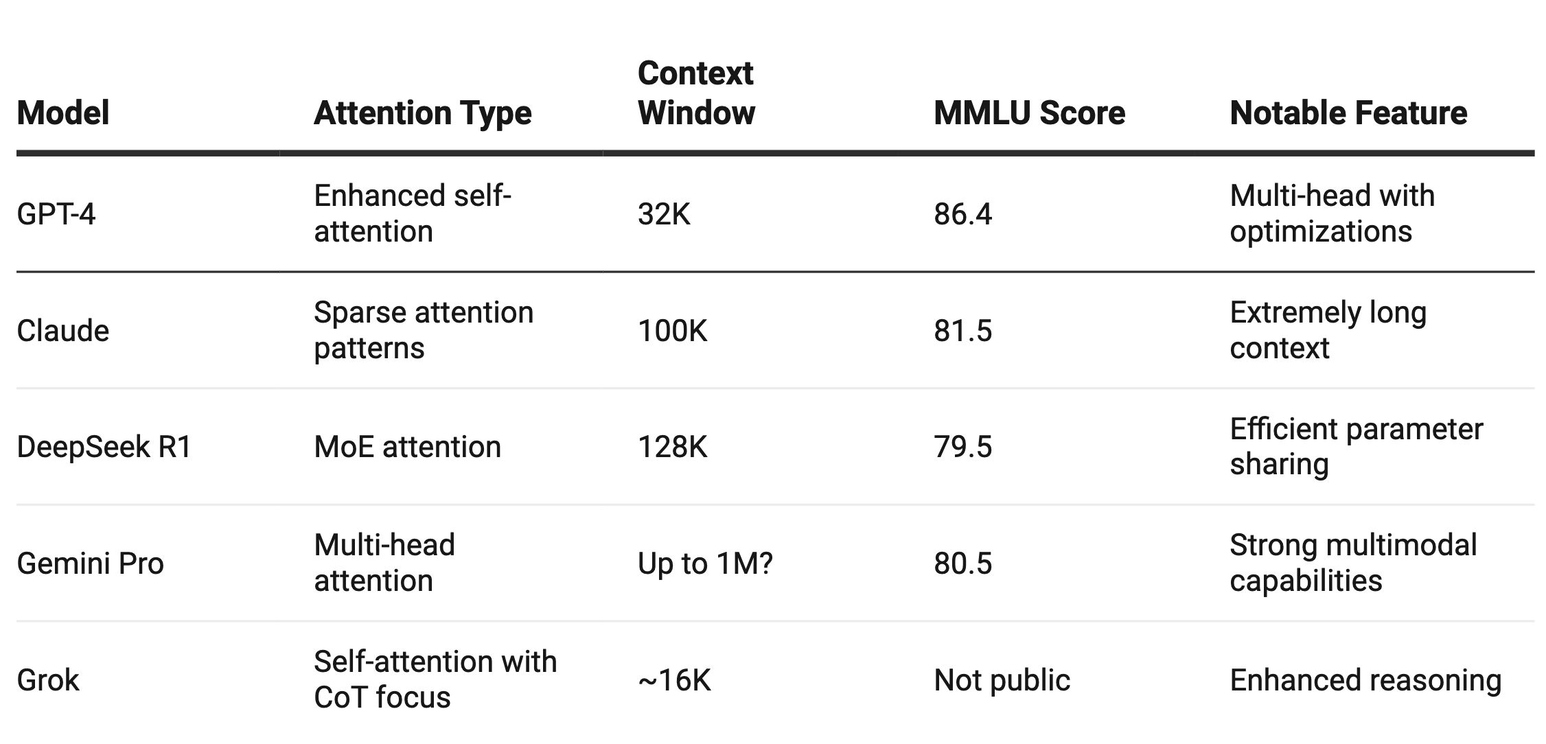 Understanding Attention Mechanisms in LLMs