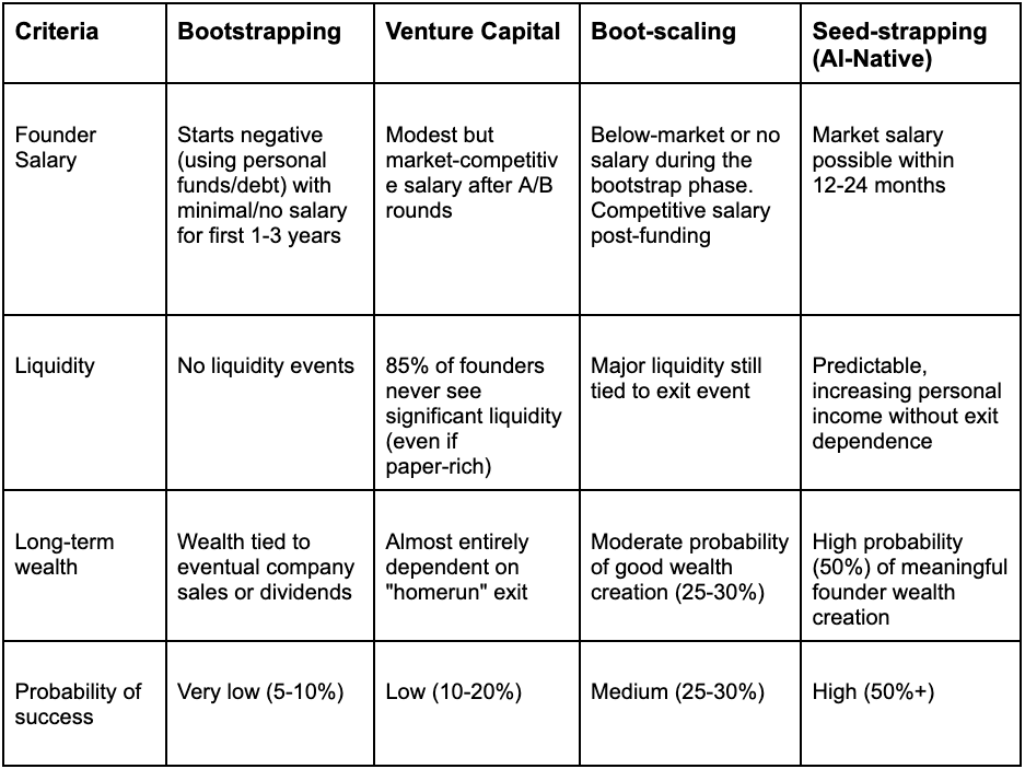 Seed-Strapping vs Boot-Scaling in the AI Native Era
