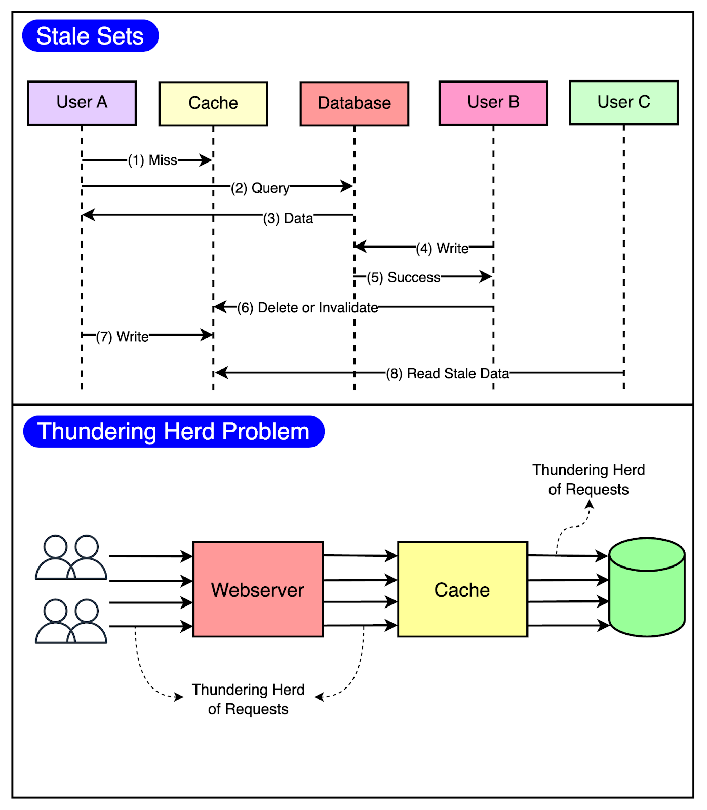 How Facebook served billions of requests per second Using Memcached