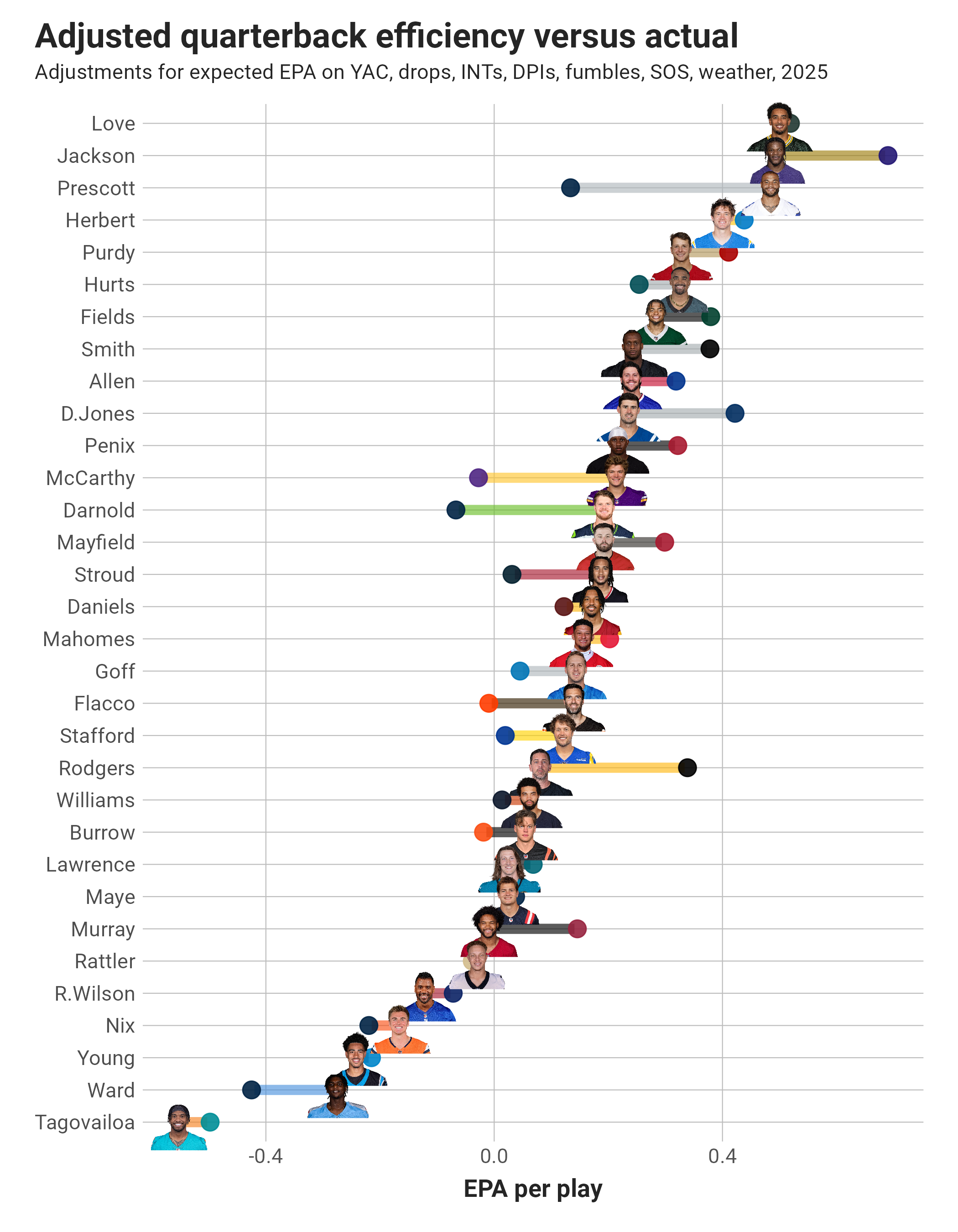 2025 Adjusted Quarterback Efficiency: Week 1