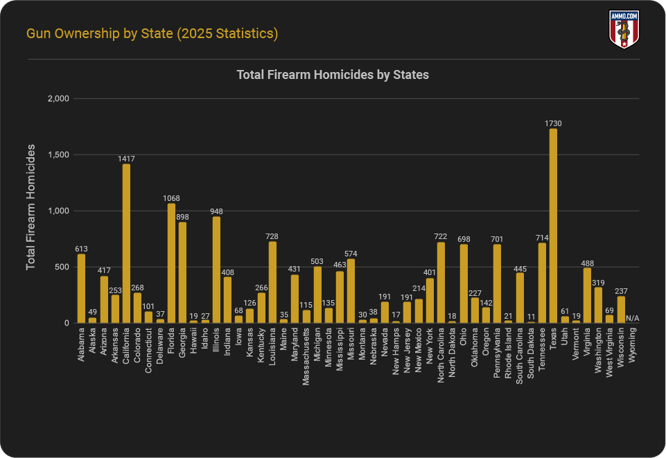 Gun Ownership by State (2025 Statistics) | The Daily Bell