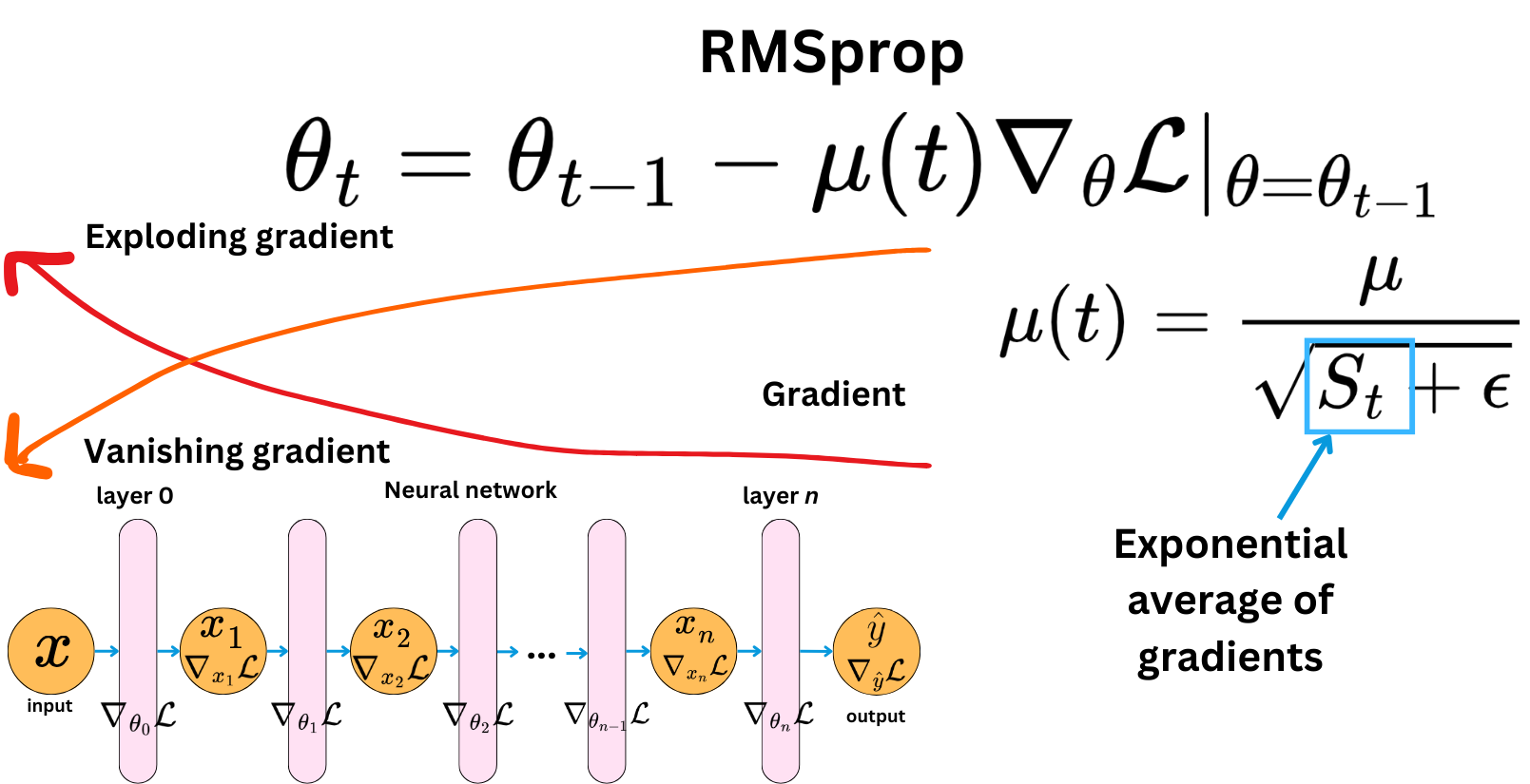 Introduction to Deep Learning - by Damien Benveniste