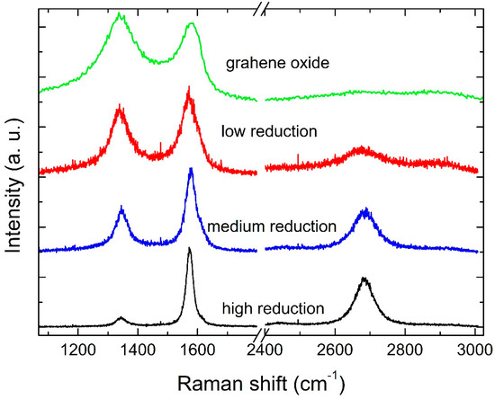 Graphene derivates: a general overview and possible ways to detox