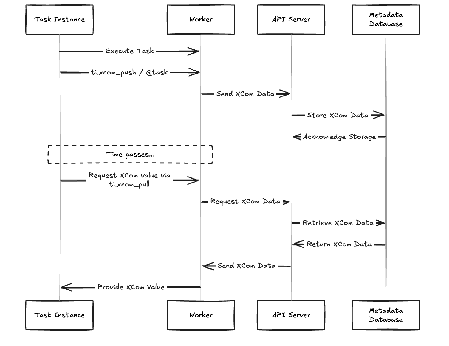 Airflow XComs - by Seckin Dinc - Learn Data With Seckin