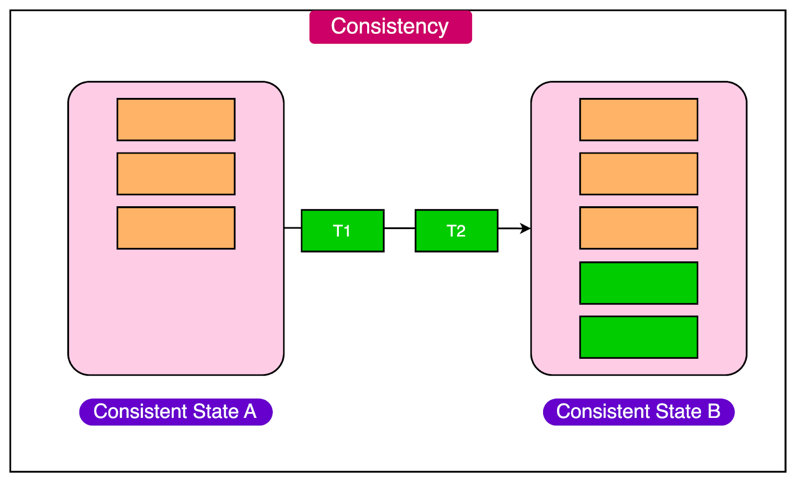 CAP, PACELC, ACID, BASE - Essential Concepts for an Architect’s Toolkit
