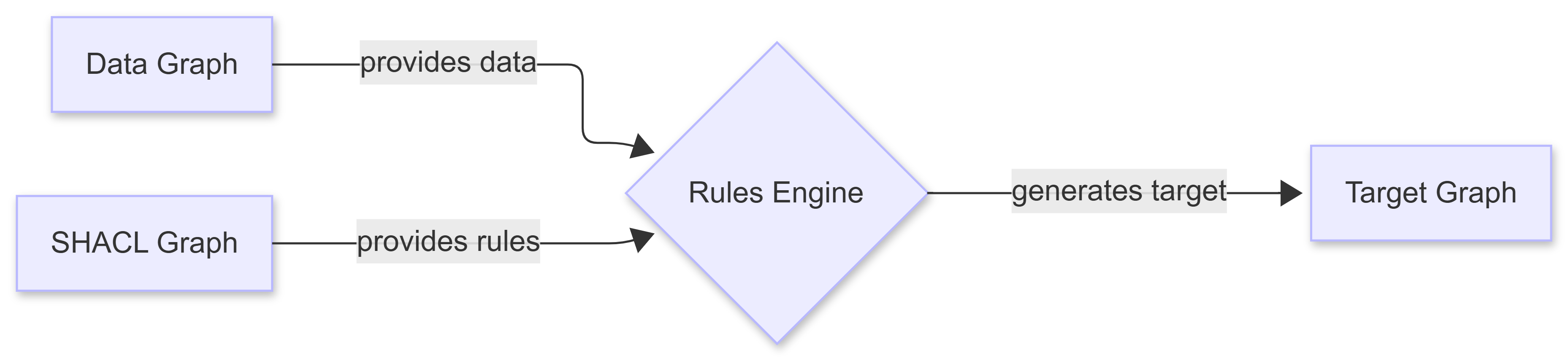 Understanding SHACL 1.2 Rules - by Kurt Cagle
