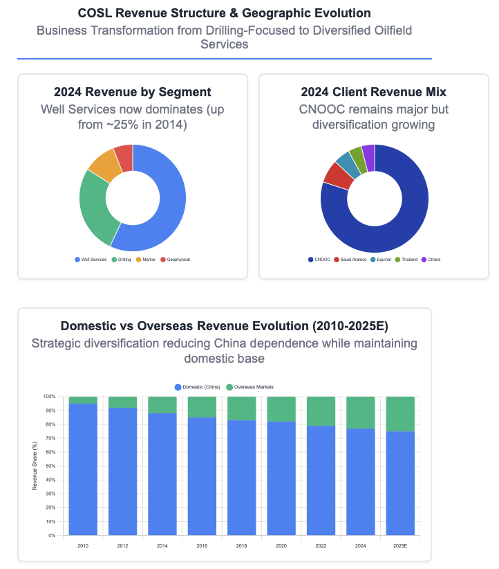 China Oilfield Services (COSL): Undervalued Offshore Giant with 2025 Re ...