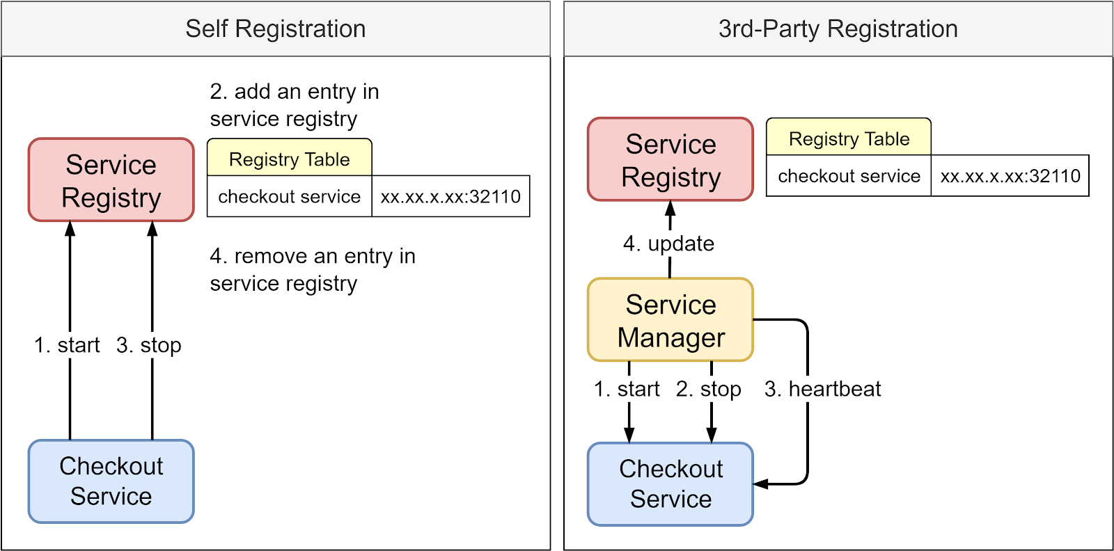7 Microservices Interview Questions - ByteByteGo Newsletter