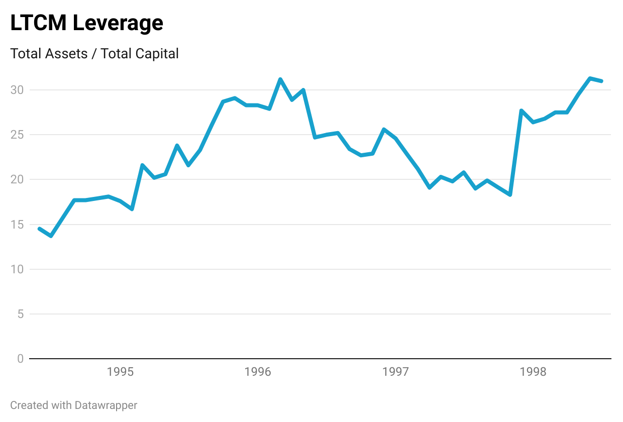 LTCM: 25 Years On - by Marc Rubinstein - Net Interest