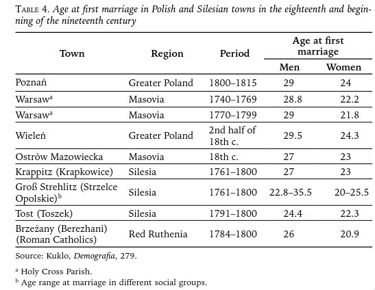Historical Female Age at Marriage - by Aaron