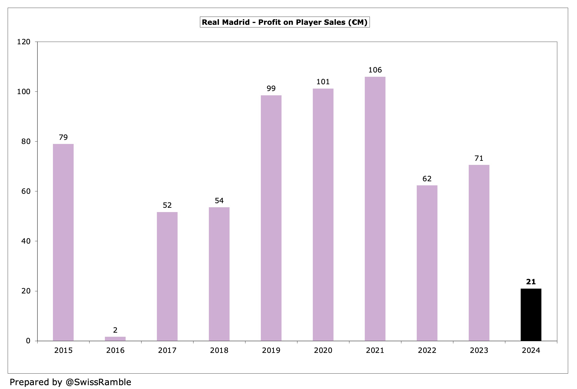 Real Madrid Finances 2023/24 - The Swiss Ramble