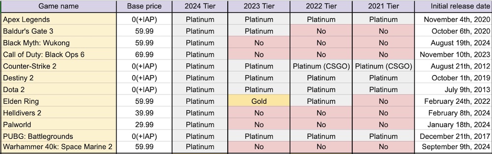 Steam's top-grossing games of 2024 revealed, analyzed