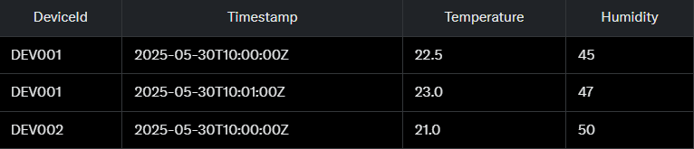 Parsing & Extracting Data from JSON Columns using KQL: Handling Nested Structures Efficiently