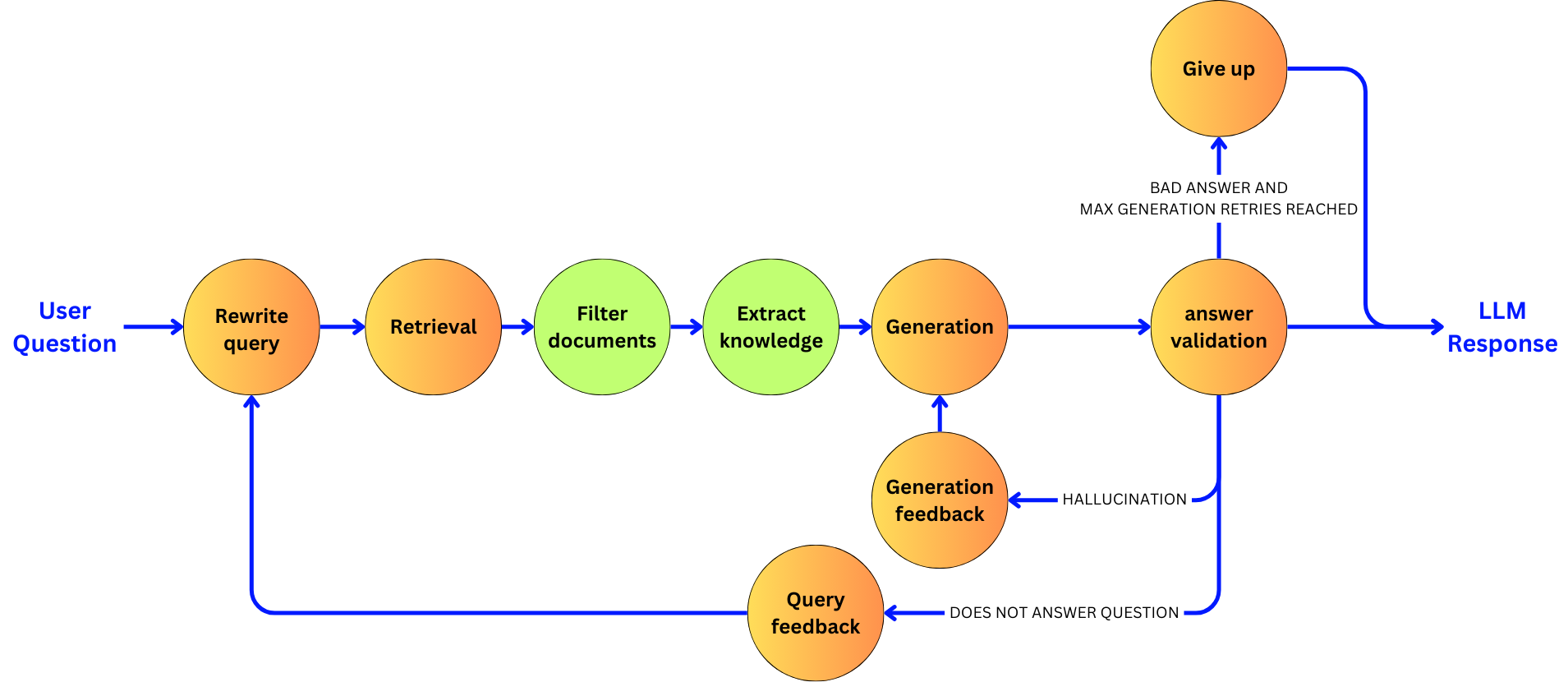 How To Build Complex Llm Pipelines With Langgraph