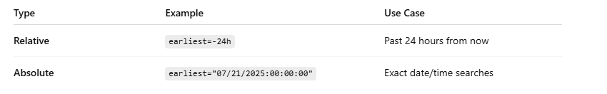 Day 54: Working with Time in Splunk
