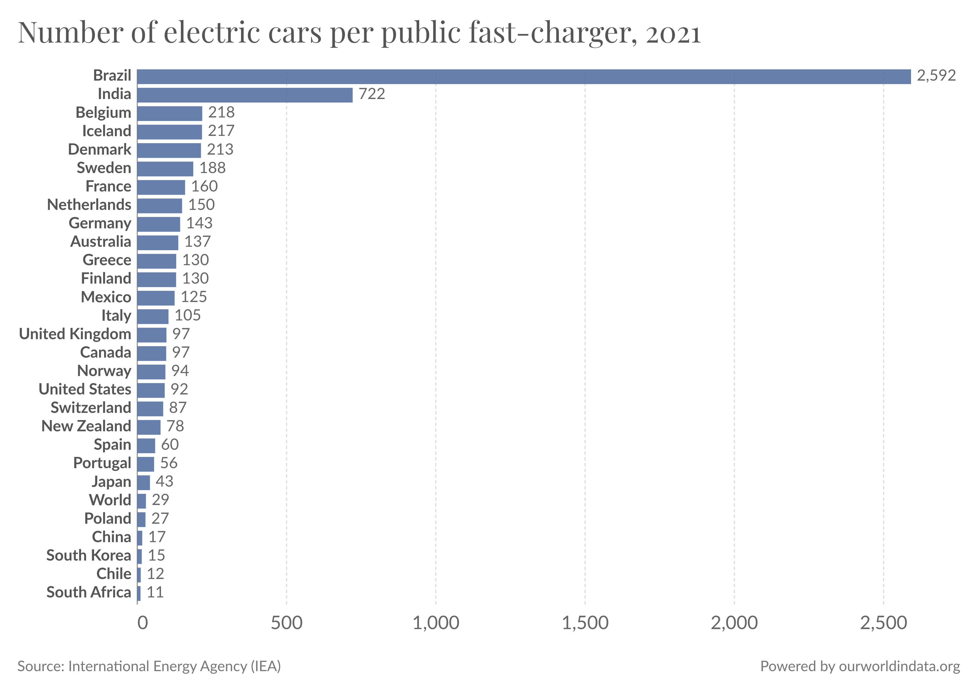 Which countries have ‘enough’ public chargers for electric cars?