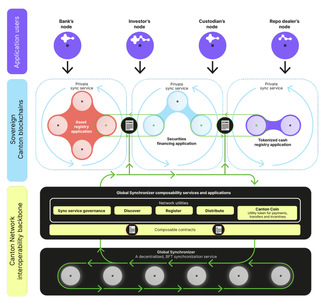 Canton Network Overview - by Tanay Ved