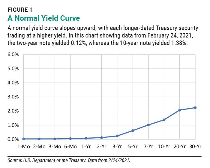 Identifying Future Economic Changes With the Yield Curve