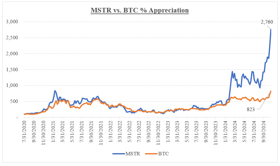 Decoding the Paradox of MicroStrategy's ($MSTR) Premium to NAV
